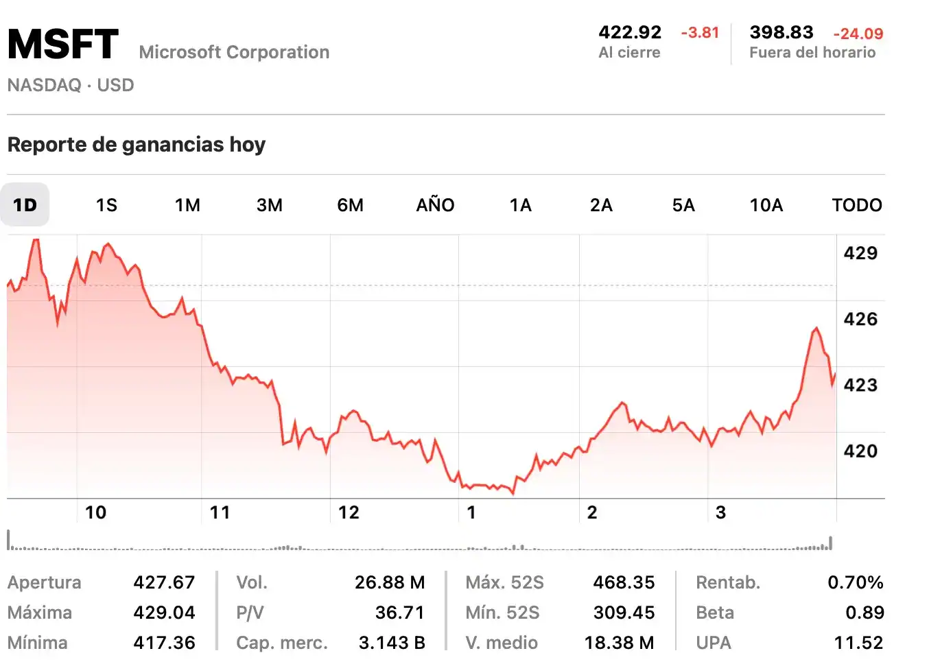 Acciones de Microsoft Caen Más del 6% Tras Presentar Resultados ...